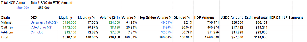 [RFC] Treasury Diversification & Protocol Owned Liquidity (multichain HOP/ETH LPs) - 🐰Hop ...
